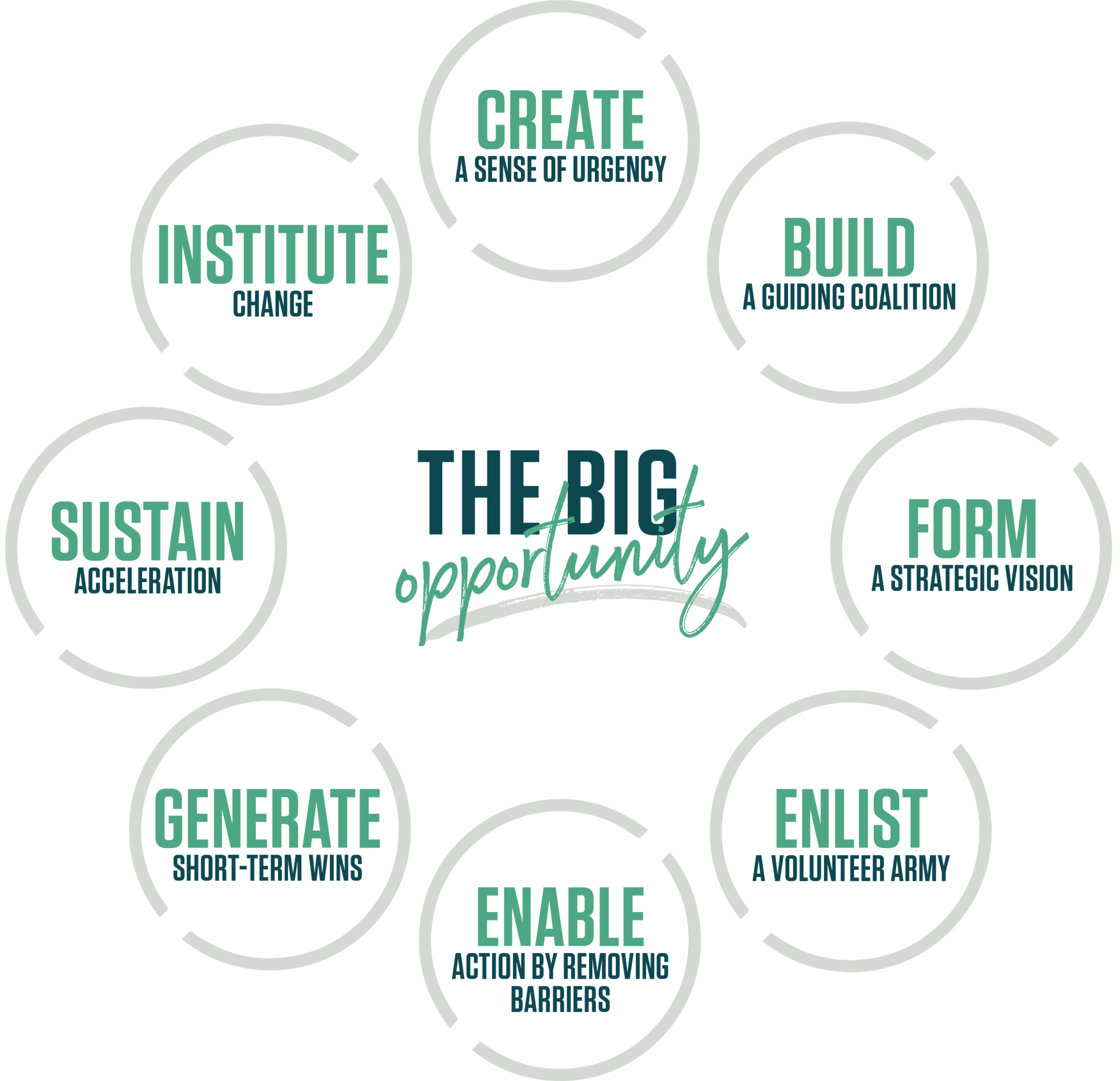 Het 8 Stappen Verandermodel van Kotter – Dutch Kahuna