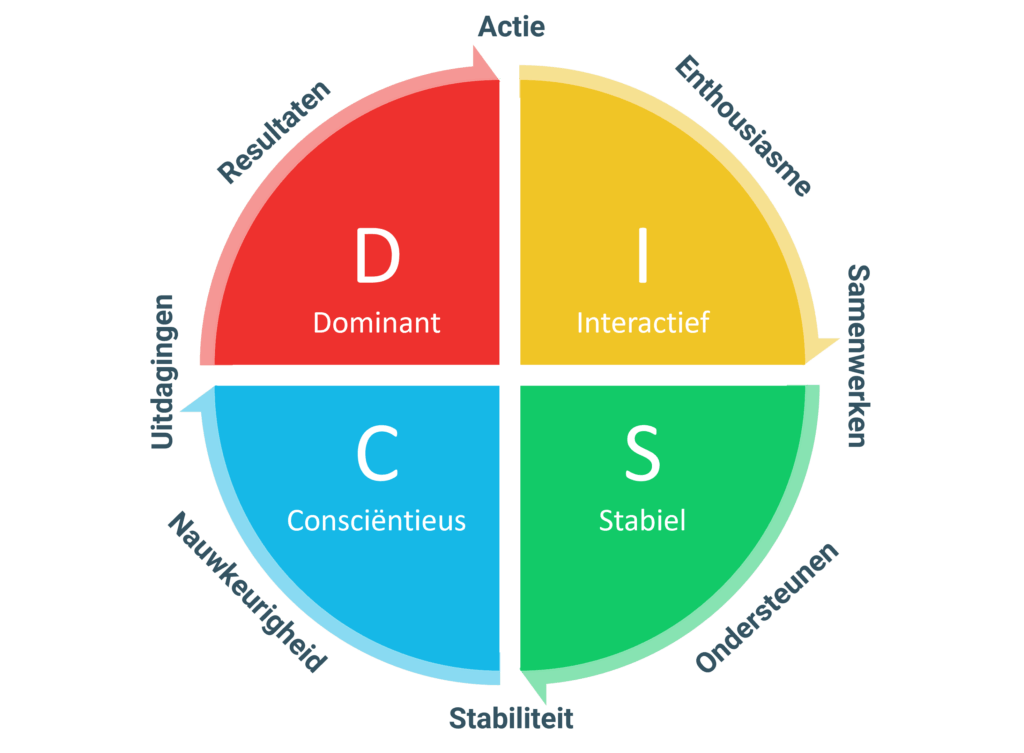 Het DISC Gedragsmodel – Dutch Kahuna